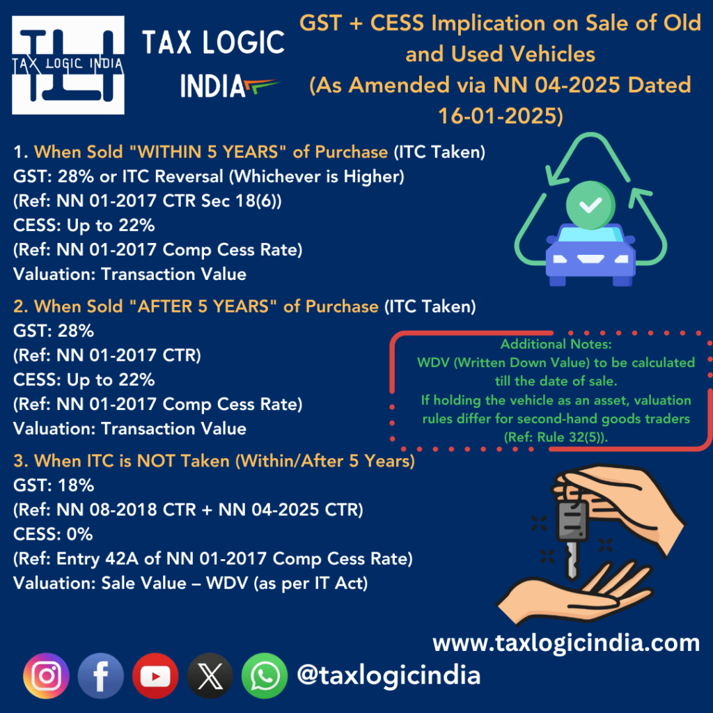 GST + CESS Implications on Sale of Old and Used Vehicles – Tax Logic India